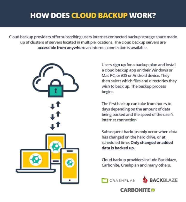 5 Best Cloud Backup Services in 2020? Cloud Storage Software